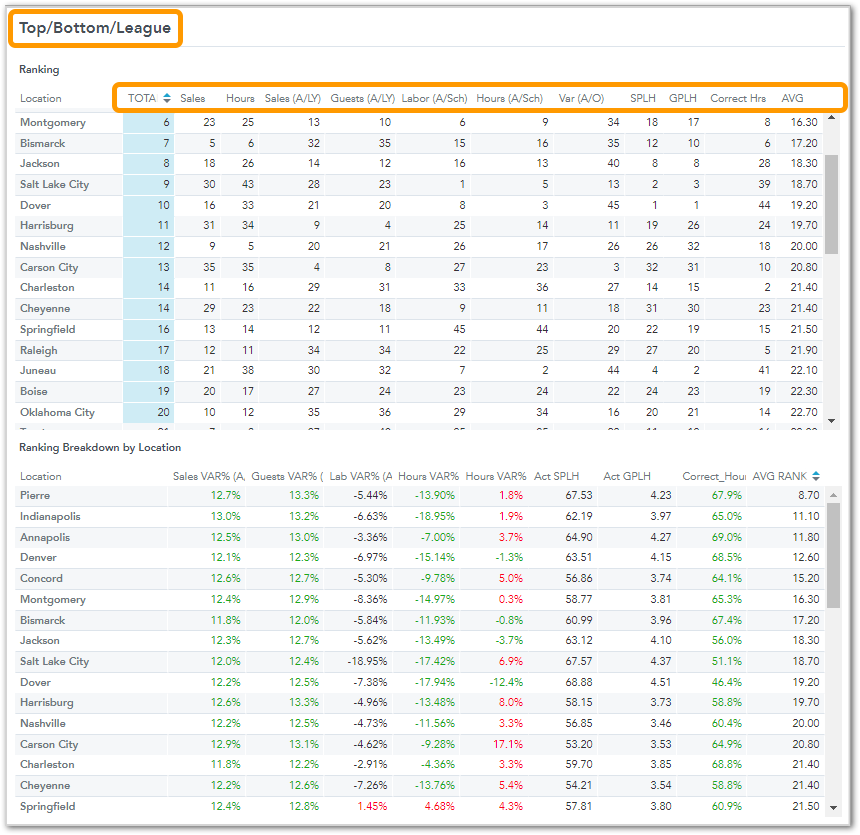 Fourth Analytics: Understanding the Labor Dashboard (HotSchedules ...